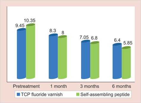 Effectiveness Of Self Assembling Peptide P11 4 Compared To Tricalcium Phosphate Fluoride Varnish