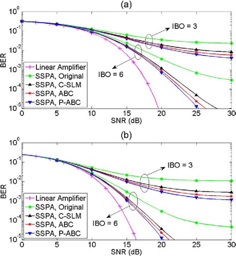 Figure 4 From A Novel Parallel Artificial Bee Colony Algorithm And Its Papr Reduction