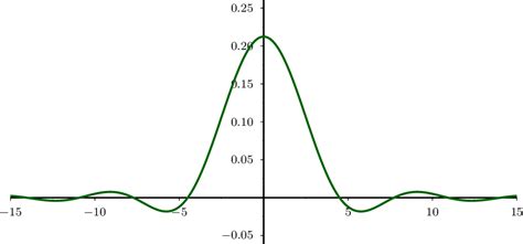 Figure 1 From Reproducing Kernels Of Sobolev Spaces On ℝd And Applications To Embedding