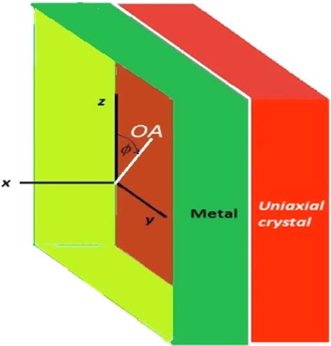 A Schematic Diagram Of A Planar Interface X 0 Between An Isotropic Download Scientific