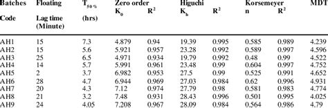 Floating Lag Time And Various Release Parameters For Floating Tablets Download Scientific Diagram
