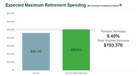 Social Security Analysis Layering Versus Bucketing CG Financial