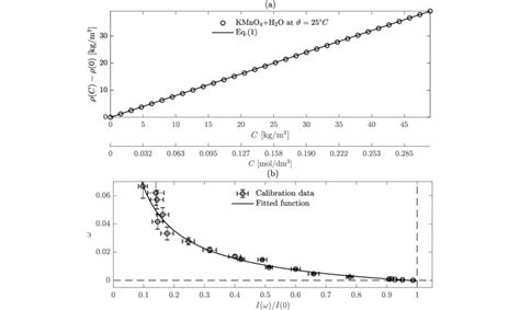 A Variation Of The Mixture Density C With Respect To Pure Water Download Scientific
