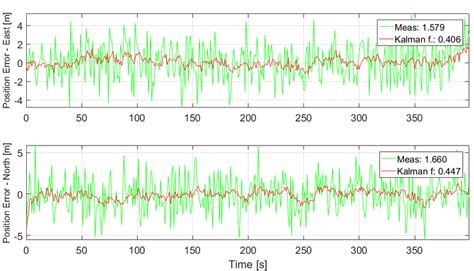 Gnss Errors Along The East And North Axes Download Scientific Diagram