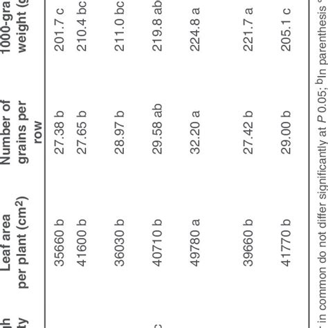 Pdf Weed Control In Maize Zea Mays L Through Sorghum Allelopathy