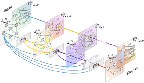 Co Embedding Of Edges And Nodes With Deep Graph Convolutional Neural