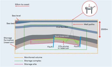 Carbon Capture And Storage Association On Linkedin Deep Geological Storage Of Carbon Dioxide