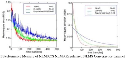 Table 1 From Regularized Nlms Adaptive Algorithm For Noise Cancellation In Speech Signals
