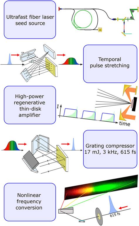Thin Disk Laser Technology To Power Scale Ultrashort Pulses