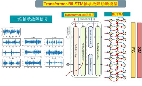 Python轴承故障诊断 19基于transformer Bilstm的创新诊断模型 知乎