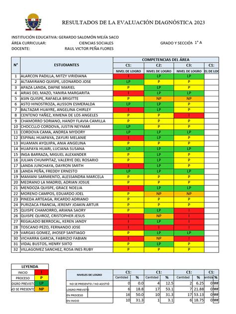 Resultados De Eval Diag 1° Y 2° Cc Ss 2024 X Pdf Cognición