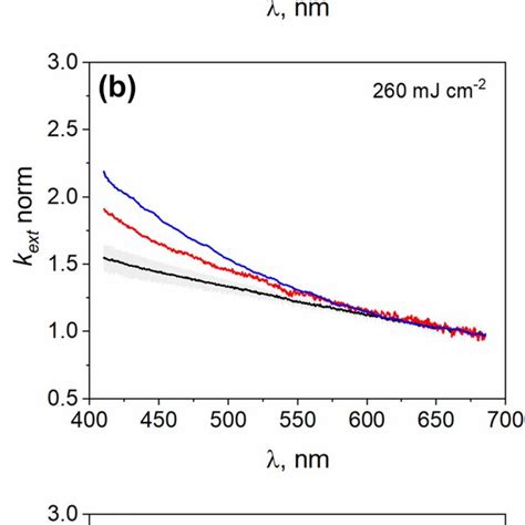 Absorption Coefficient Spectral Behavior Of Pristine And Download Scientific Diagram