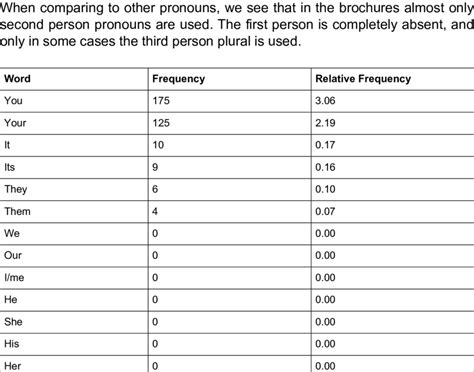 Word Frequency List Brochures Corpus Download Table