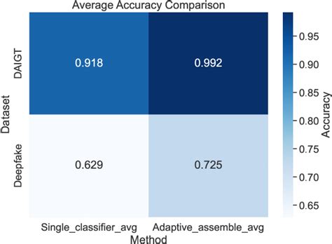 Figure 5 From Adaptive Ensembles Of Fine Tuned Transformers For Llm