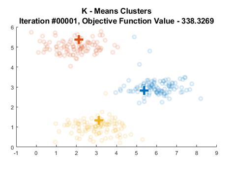 Performance Calculation Of The Distance Matrix In The K Means