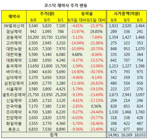 제약 코스피 이어 코스닥도 폭락 의약뉴스