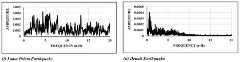 Fast Fourier Transform Fft Of The Earthquakes Download Scientific