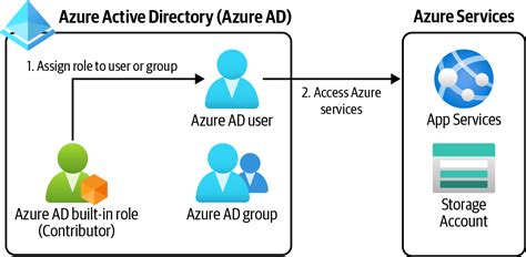 1 Security Azure Cookbook [book]