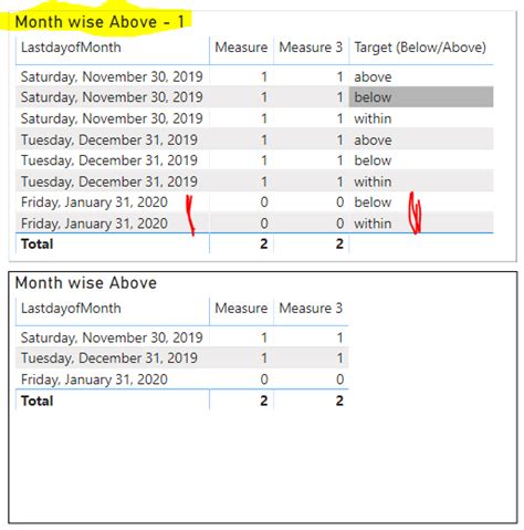 Solved Measure To Return 0zero If Distinct Count Is Bla