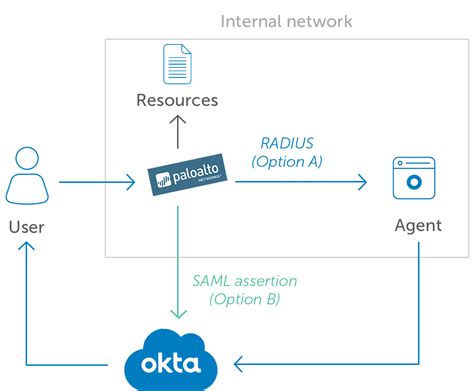 Okta Mfa For Palo Alto Networks Vpn