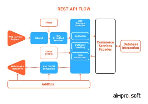 How To Create A Rest Api In Sap Hybris Commerce Aimprosoft