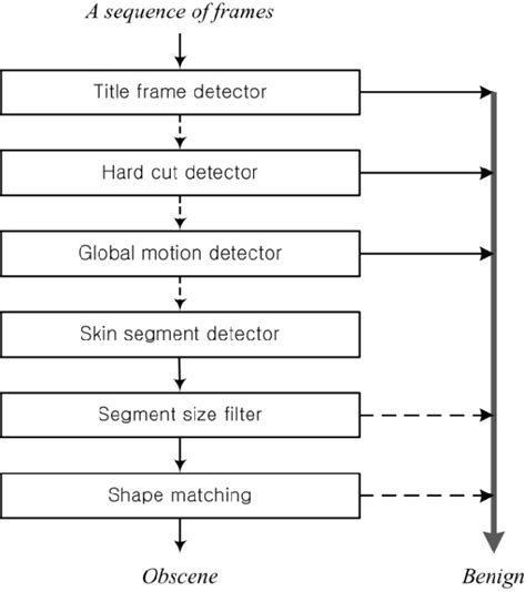 Figure 2 From A Practical System For Detecting Obscene Videos Semantic Scholar