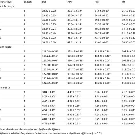 maximum average panicle length plant height and stem girth in seasons