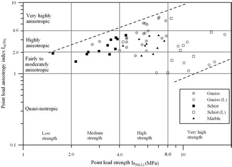 Behaviour Of Anisotropic Rocks And Rockmasses Harry Saroglou 1 Updates Research Project