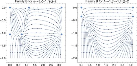 Phase Space Diagrams In The Two Dimensional Space ω ξ For The Download Scientific Diagram