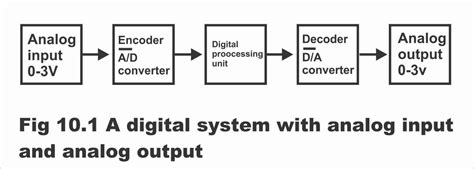 Digital To Analogue And Analogue To Digital Converters