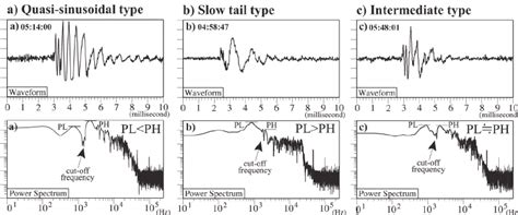 Examples Of Observed Waveforms And Power Spectrums Of The Dispersion