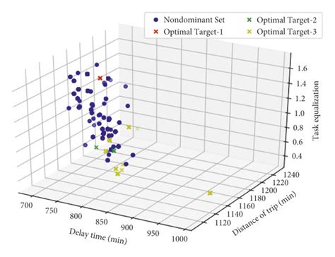 Pareto Front Obtained By The Nsga Ii Algorithm Download Scientific