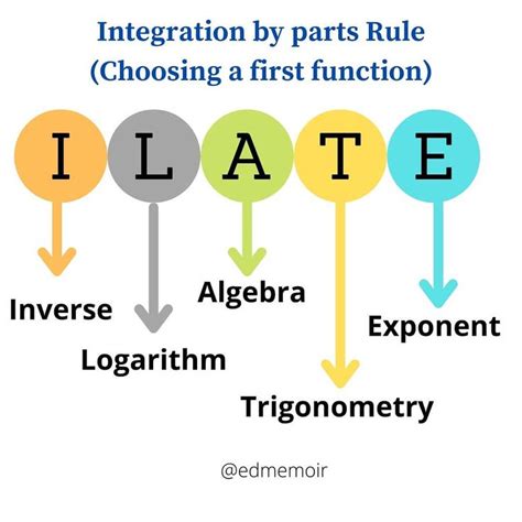 Mnemonic For Rule Of Integration This Is The Most Common Mnemonic Used