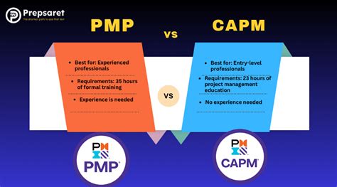 Idaho Pmp Certification Requirements Costs And Exam Prep