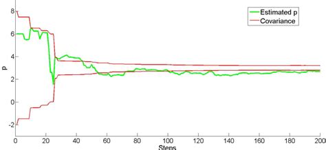 p estimation using ekf download scientific diagram