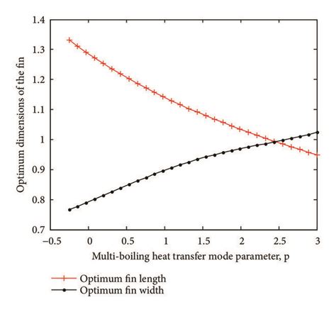 Effects Of Multiboiling Parameter On The Optimum Fin Dimensions Download Scientific Diagram