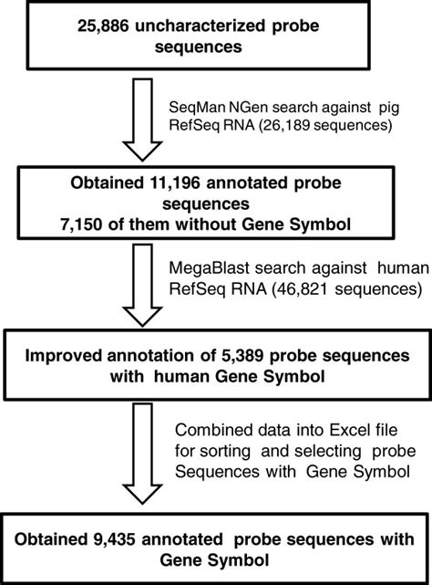 Empv1 Array Probe Sequences Annotation Work Flow Download Scientific