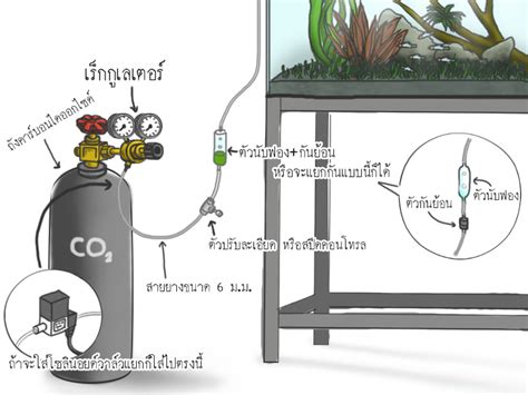 พ104 ระบบคาร์บอนไดออกไซด์ Co2