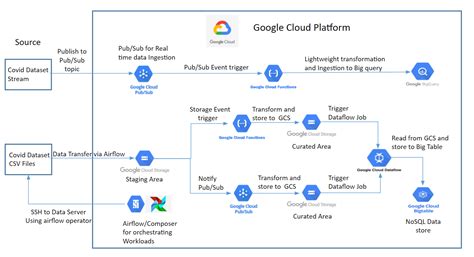 Build A Scalable Event Based Gcp Data Pipeline Using Dataflow
