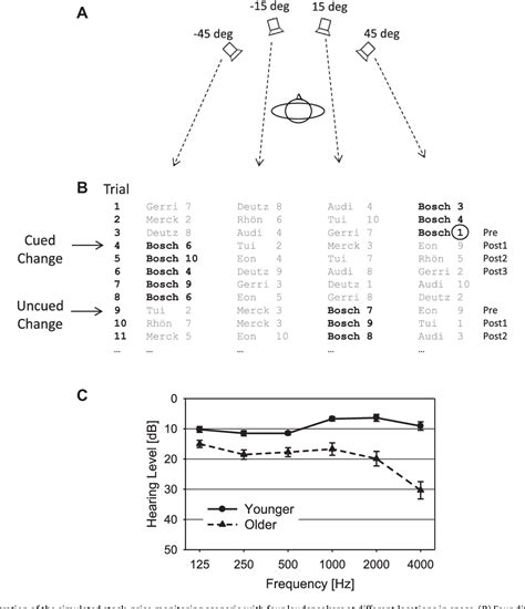 Figure 2 From Switching Of Auditory Attention In Cocktail Party” Listening Erp Evidence Of