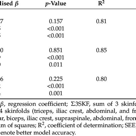 Cross Validation Of Existing Anthropometric Equations For Fat Mass
