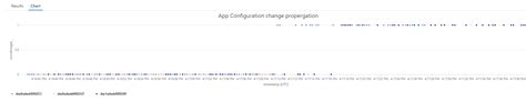 External Configuration Store Using Azure App Configuration Service Code Samples Microsoft Learn