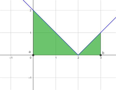 Sketch The Region Whose Signed Area Is Represented By The De Quizlet