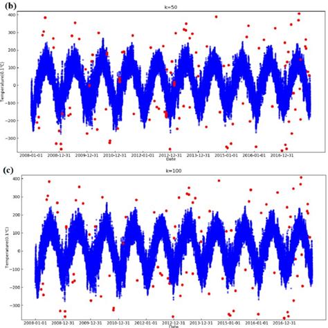 Number Of Outlier Anomaly Detected By Km And Fcm Download Scientific Diagram