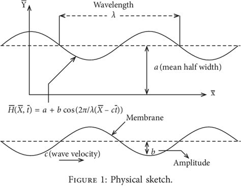 Figure 1 From Entropy Generation Analysis Of Peristaltic Flow And Heat Transfer Of A Jeffery
