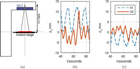 A Shows The Measurement Set Up With MLC Purple Motion Stage Download Scientific Diagram