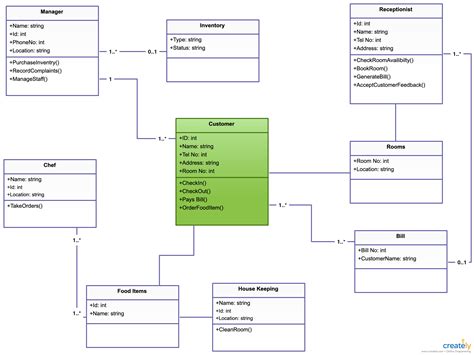 Design The Class Diagram For Online Course Reservation Syste