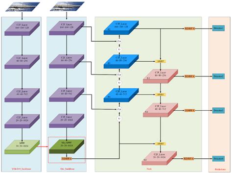 Overall Architecture Of IA YOLOv Download Scientific Diagram