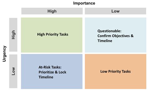 How To Prioritize Anything With The Urgency Importance Matrix — Inside Fpanda