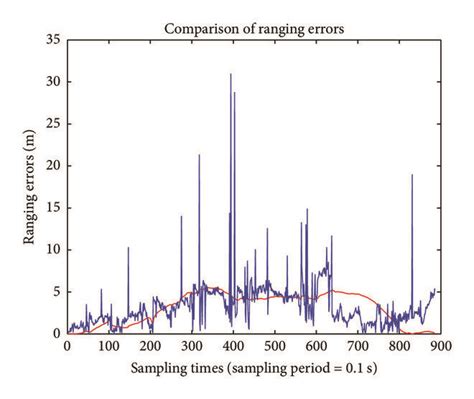 Comparison Of Ranging Results Before And After The Particle Filtering Download Scientific